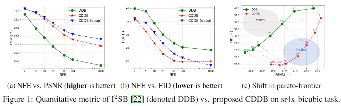 Direct Diffusion Bridge For Inverse Problems With Data Consistency Hj Chung